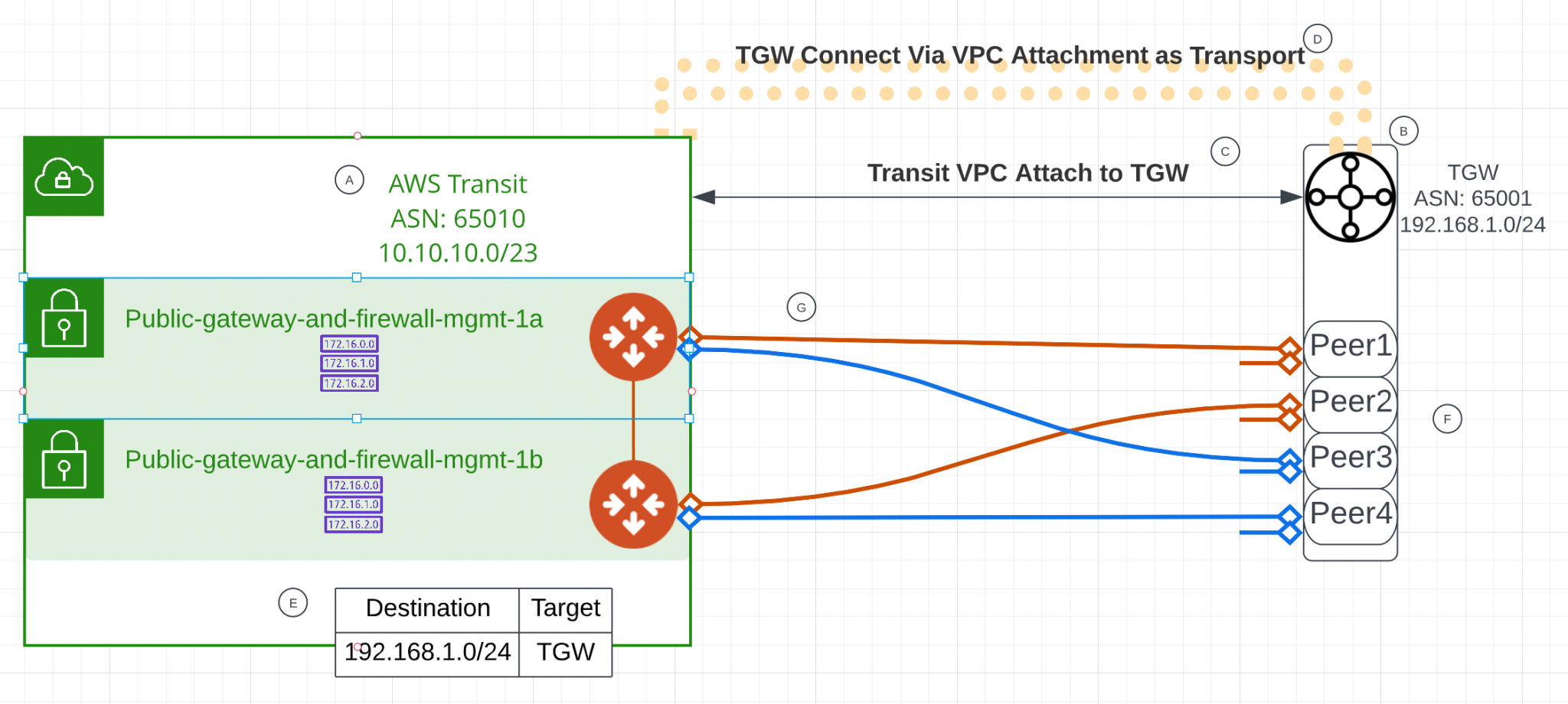 Using AWS TGW Connect with Aviatrix Transit to build GRE tunnels - cloudlearning365