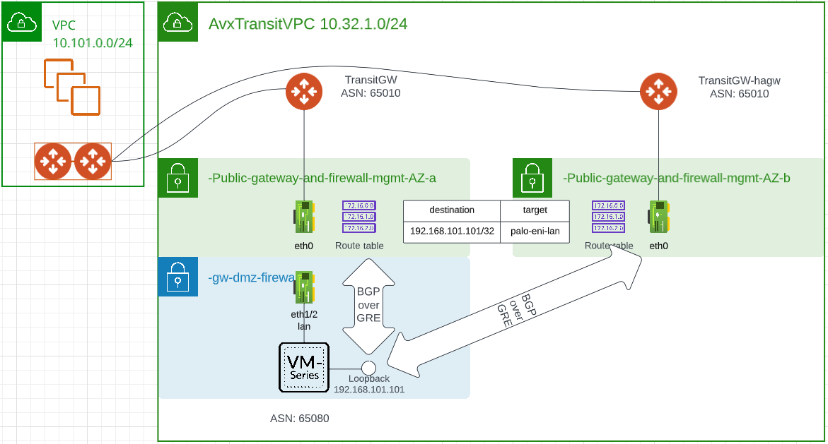 Create BGP over GRE tunnel between Aviatrix Transit and Palo Alto ...