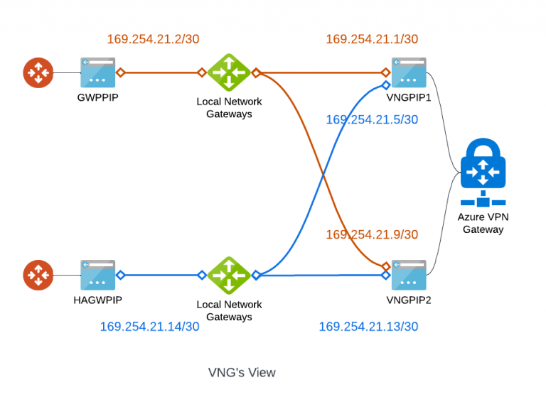 BGP over IPSec between Aviatrix Transit and Azure VPN Gateway - cloudlearning365