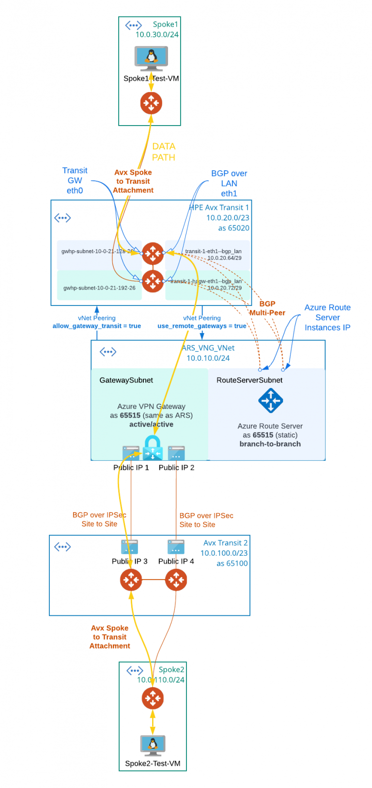 Azure Route Server BGP multi-peer with Aviatrix Transit - cloudlearning365