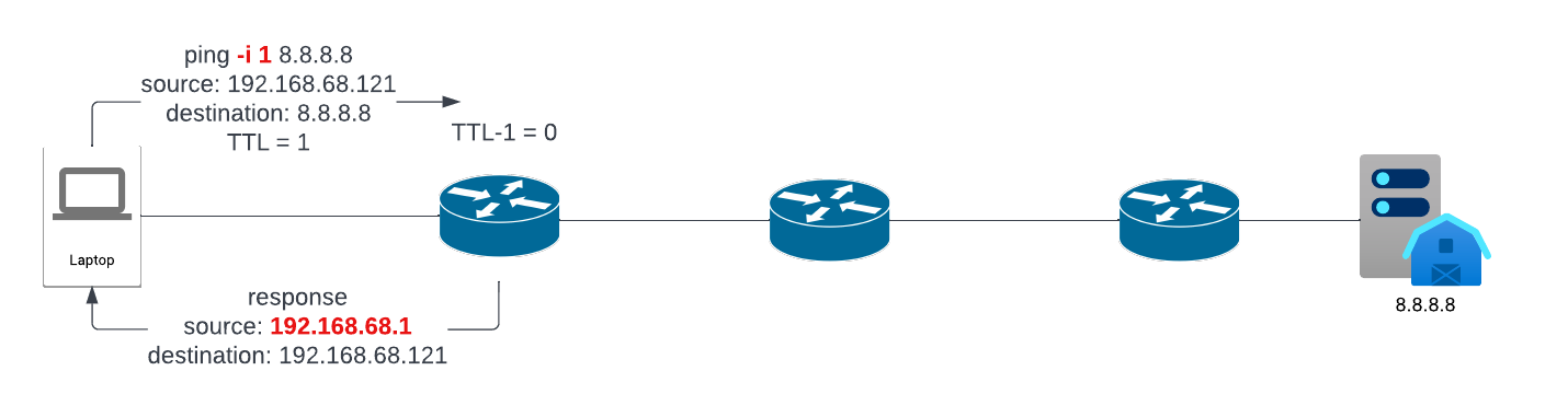 Learning of Trace Route, ICMP and IP route table - cloudlearning365
