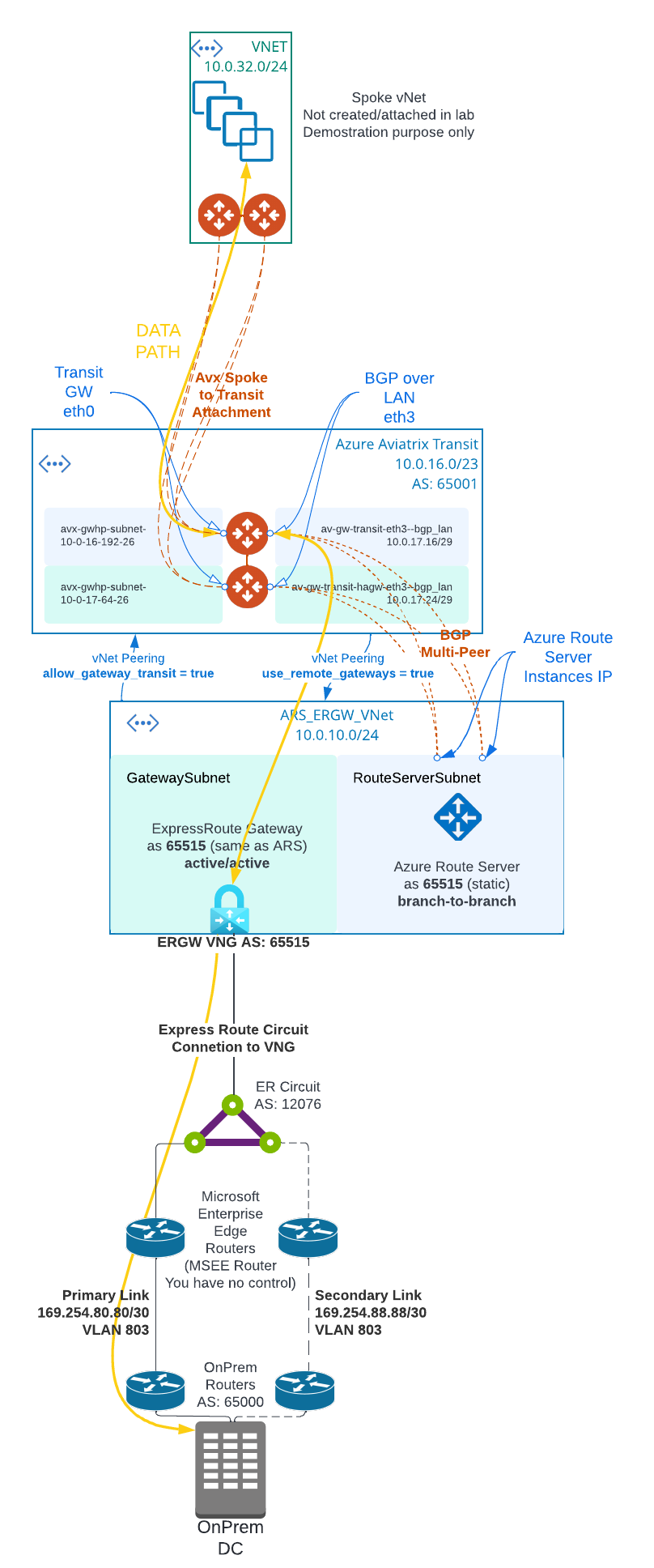 Express Route to Aviatrix Transit – Option 2 - cloudlearning365