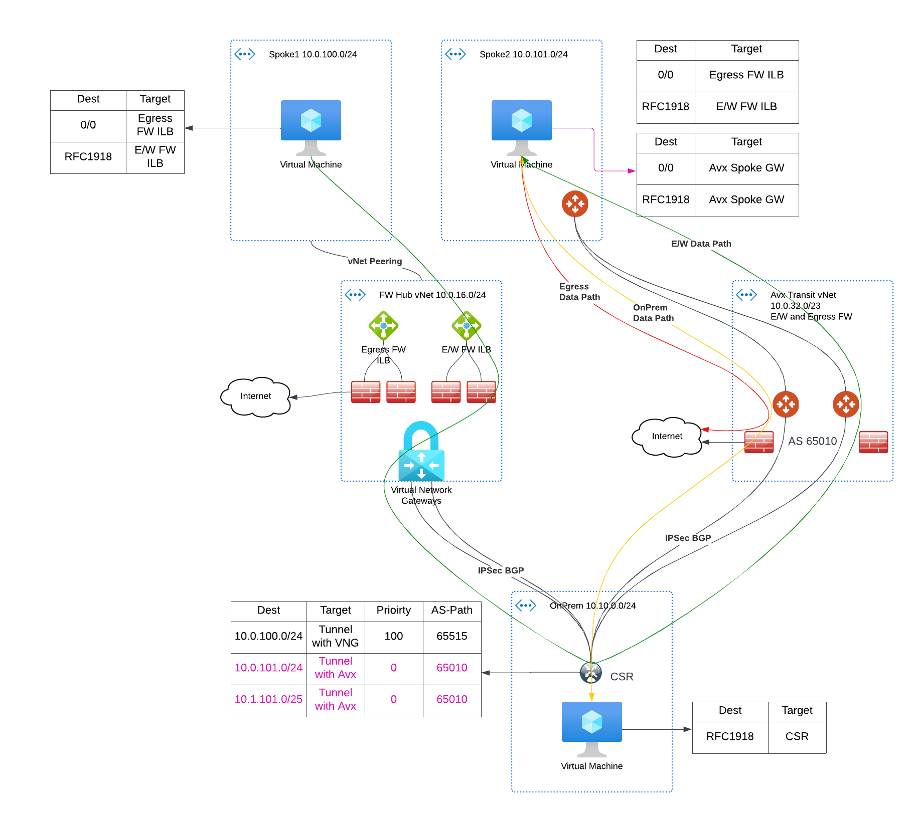 Migrate from Azure vNet hub and spoke architecture to Aviatrix Transit ...