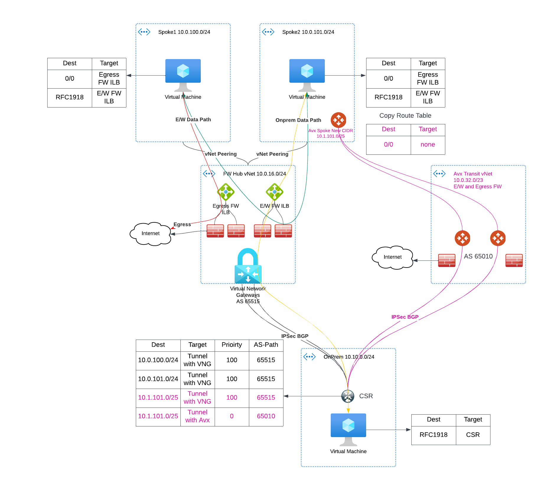 Migrate from Azure vNet hub and spoke architecture to Aviatrix Transit - cloudlearning365