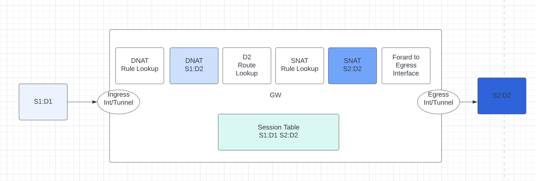 Aviatrix Source NAT (SNAT) on BGP Spoke - cloudlearning365cloudlearning365